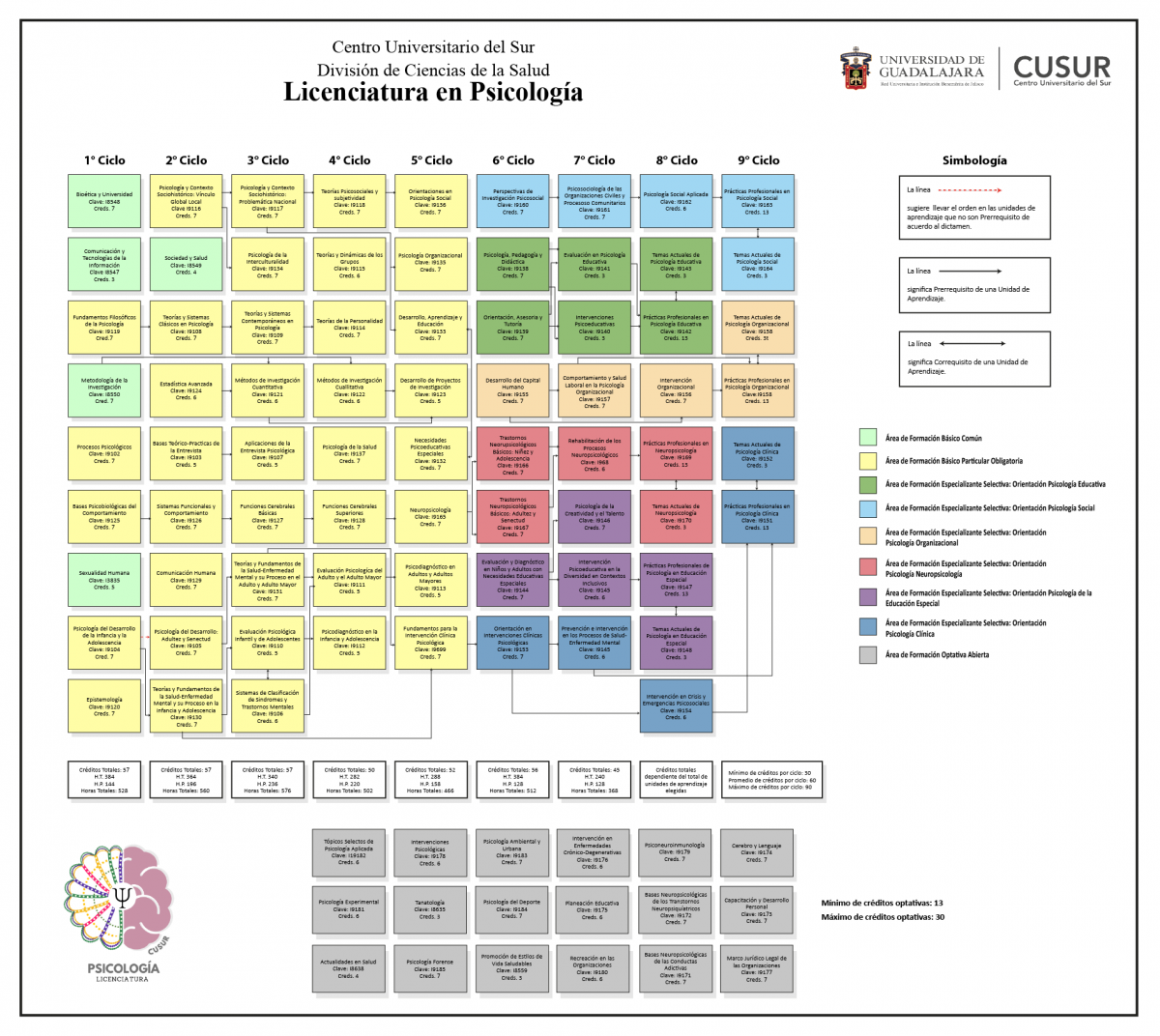 Mapa curricular | Centro Universitario del Sur